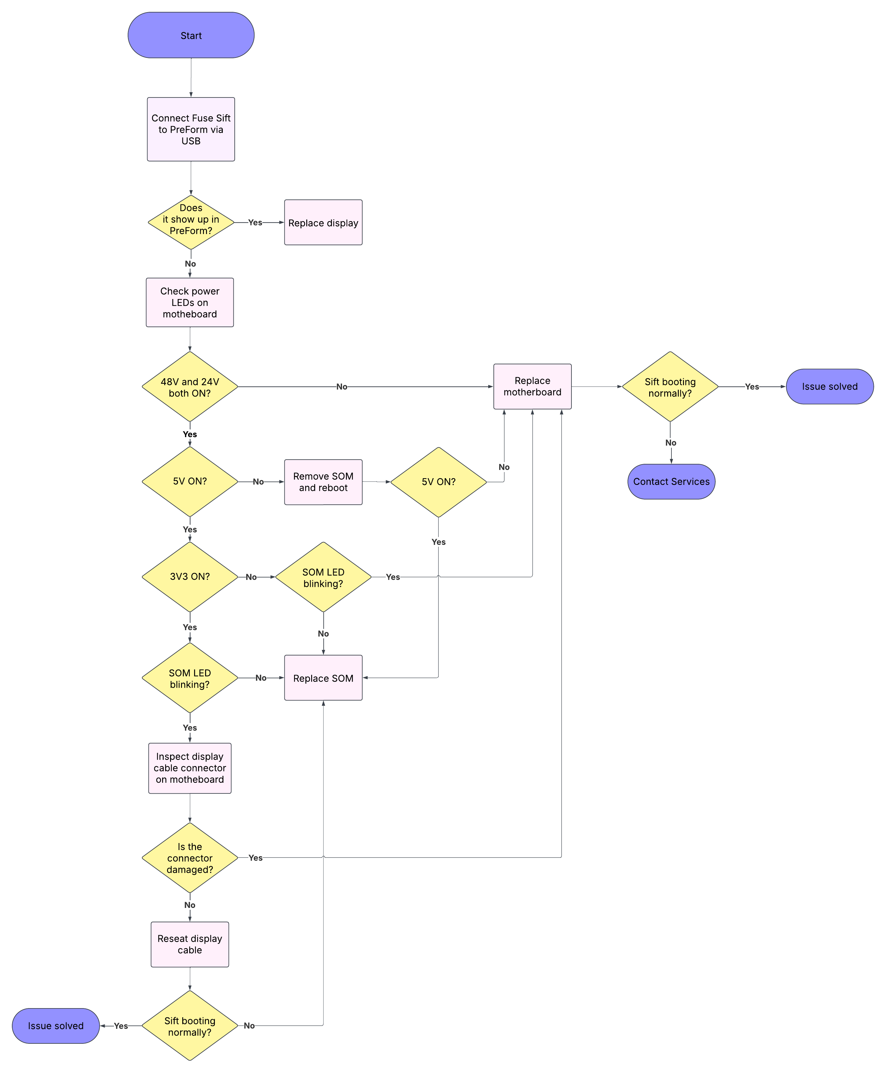 Fuse Sift does not turn on